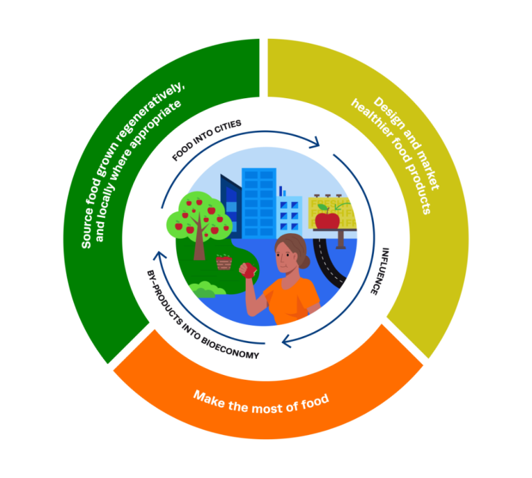 From Waste to Resource: Circularity In Food Systems